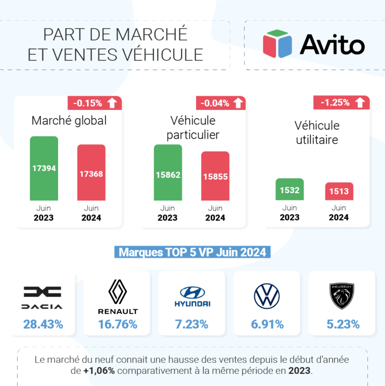Marché automobile : une très légère baisse en Juin 2024 - Avito Magazine Avito Magazine